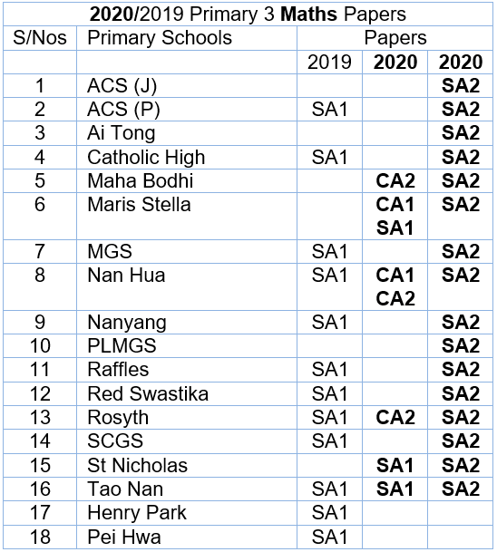 2020 Maths P3 List