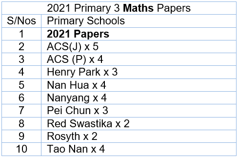 2021 Maths P3 List