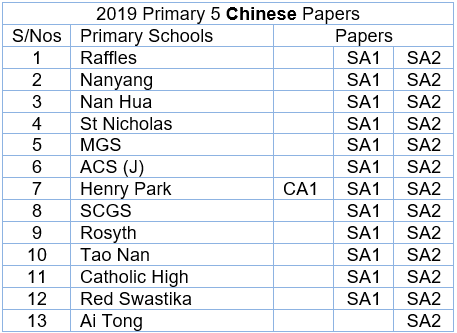 2019 Chinese P5 List
