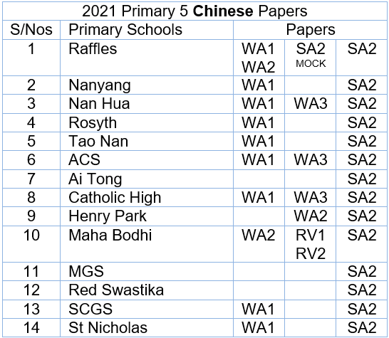 2021 Chinese P5 List